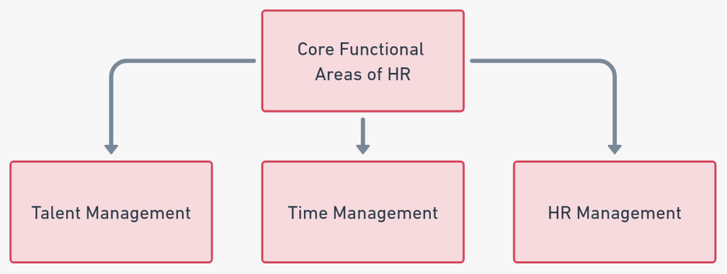 The Core Areas & Roles of Human Resources | Factorial