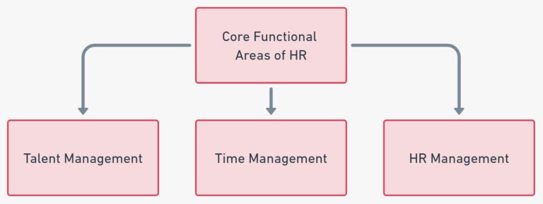 The Core Areas & Roles of Human Resources | Factorial