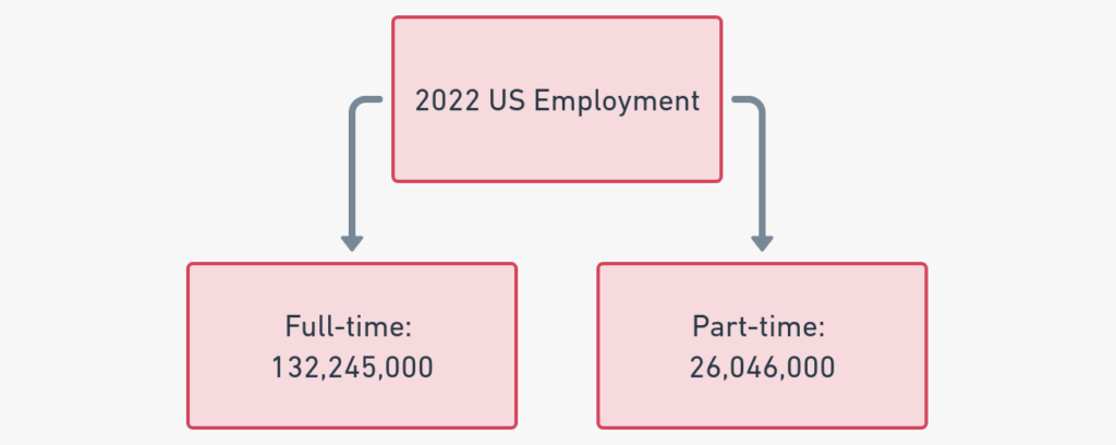 Part-Time vs Full-Time Jobs: What's Better? | Factorial