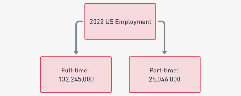 Part-Time vs Full-Time Jobs: What's Better? | Factorial