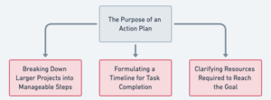 What Is an Action Plan? (With Example) | Factorial