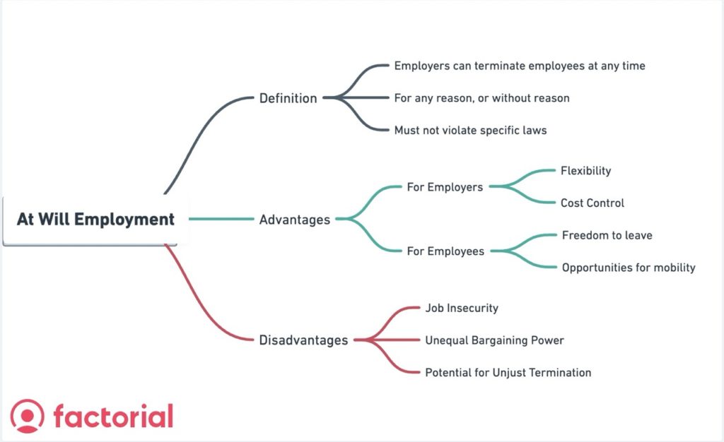 At Will Employment By State: HR Guide for Employers - Factorial