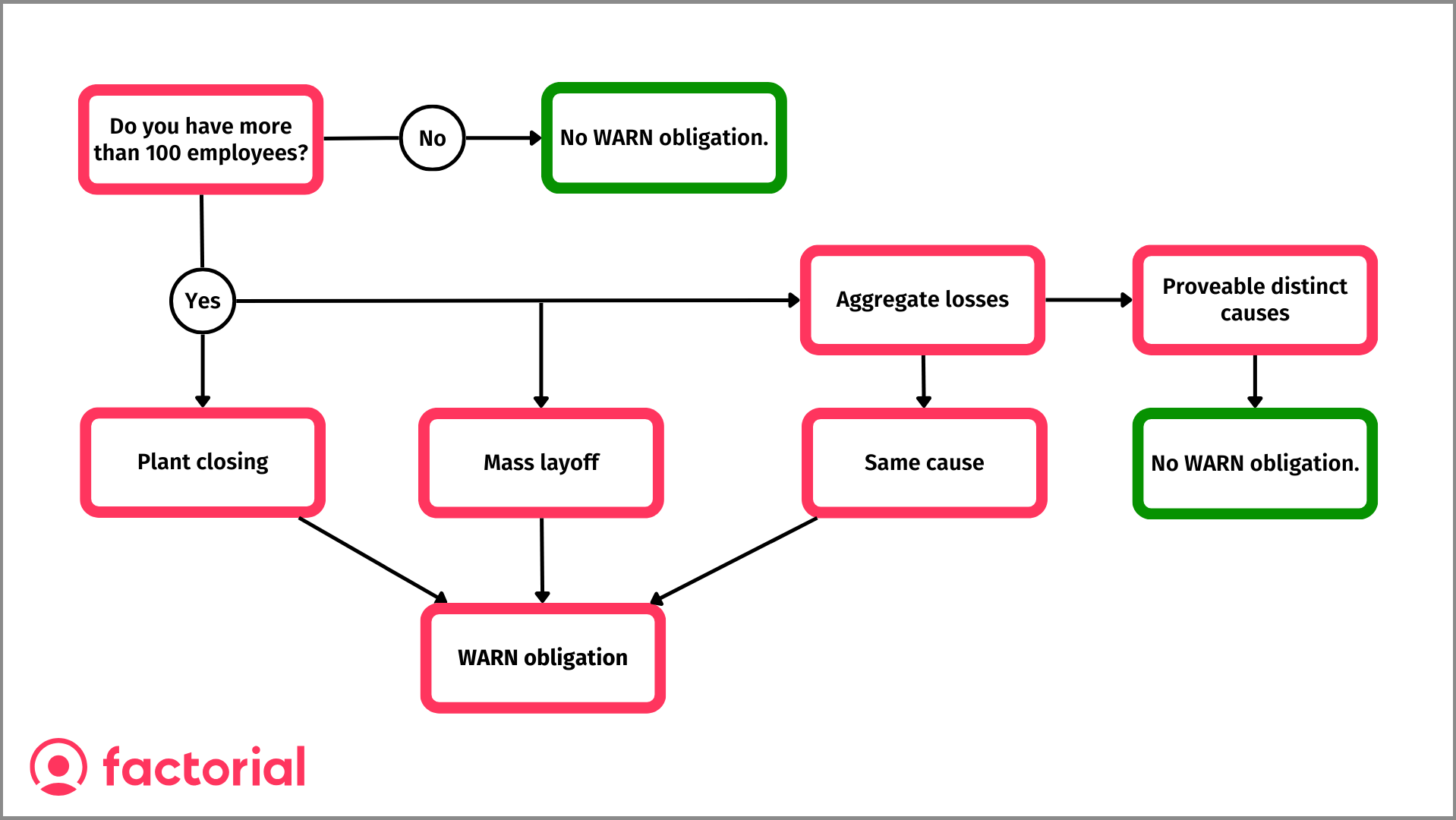 WARN Act Explained: Notice Requirements and Laws - Factorial
