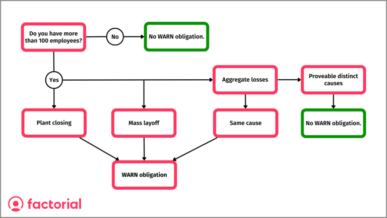 WARN Act Explained: Notice Requirements and Laws - Factorial