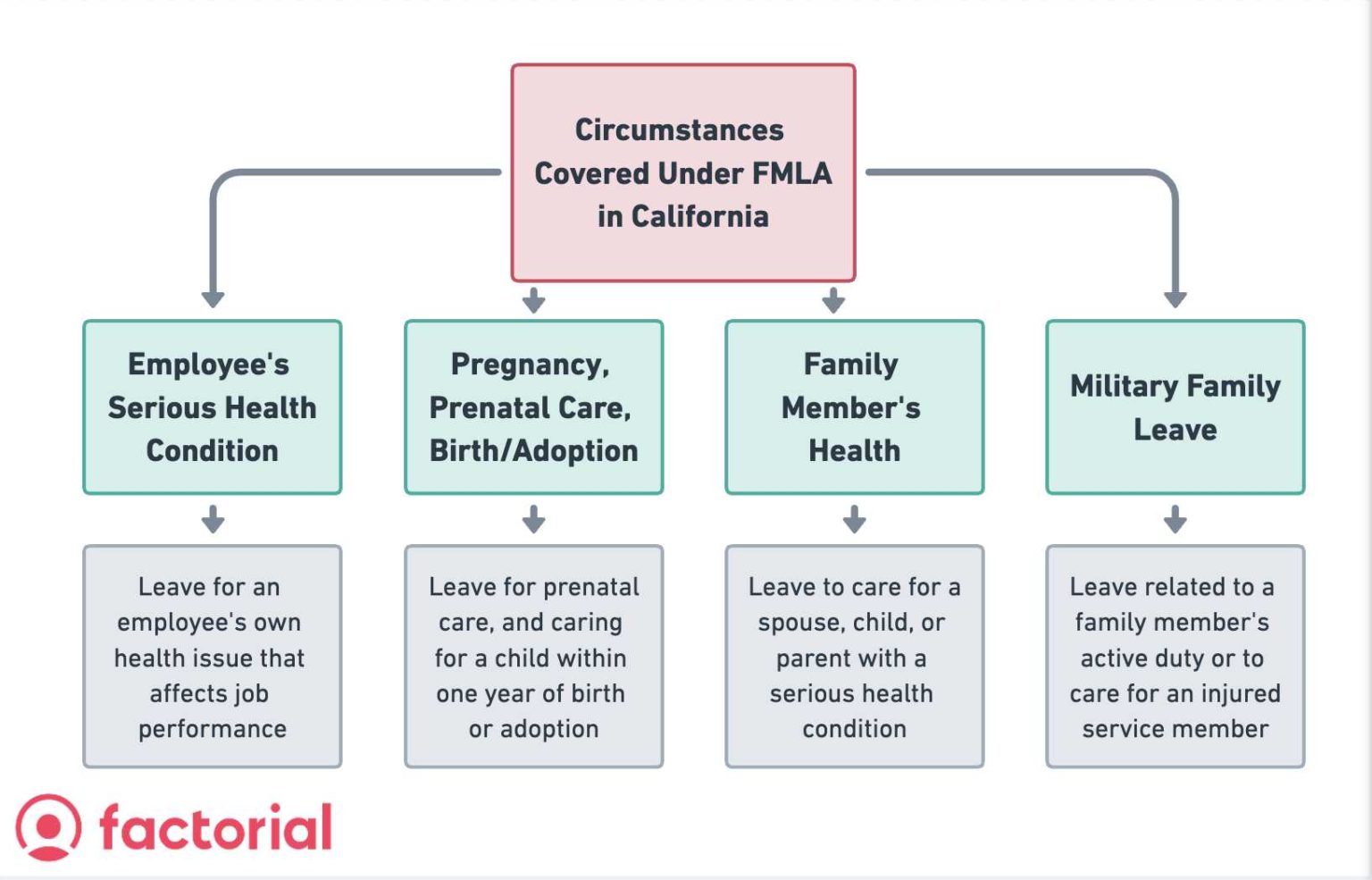 Family and Medical Leave Act California: How Does It Work?