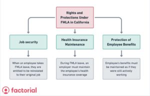 Family and Medical Leave Act California: How Does It Work?