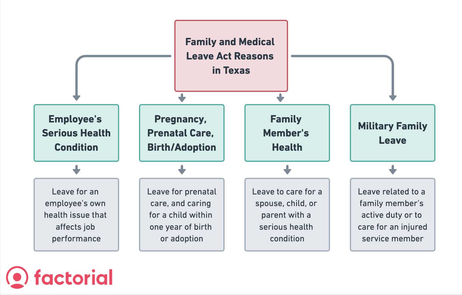 Family and Medical Leave Act (FMLA) Texas: How Does It Work?