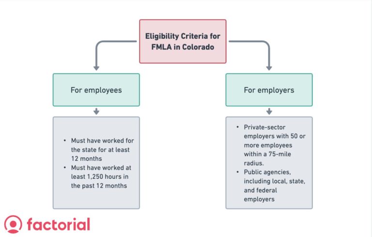 Family and Medical Leave Act in Colorado (FMLA)