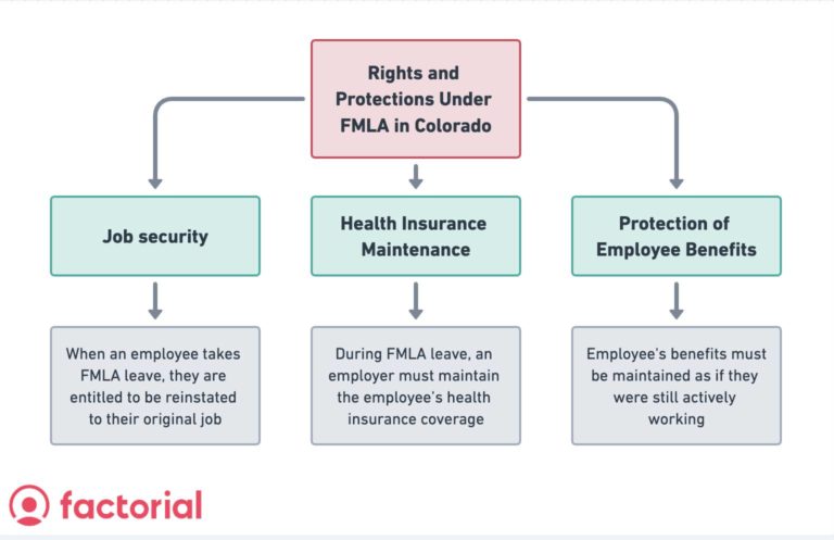 Family and Medical Leave Act in Colorado (FMLA)