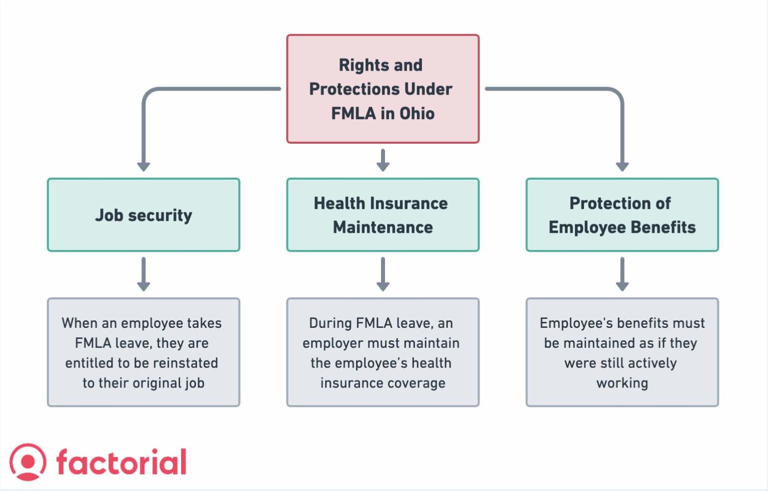 Family and Medical Leave Act (FMLA) Ohio Guide - Factorial