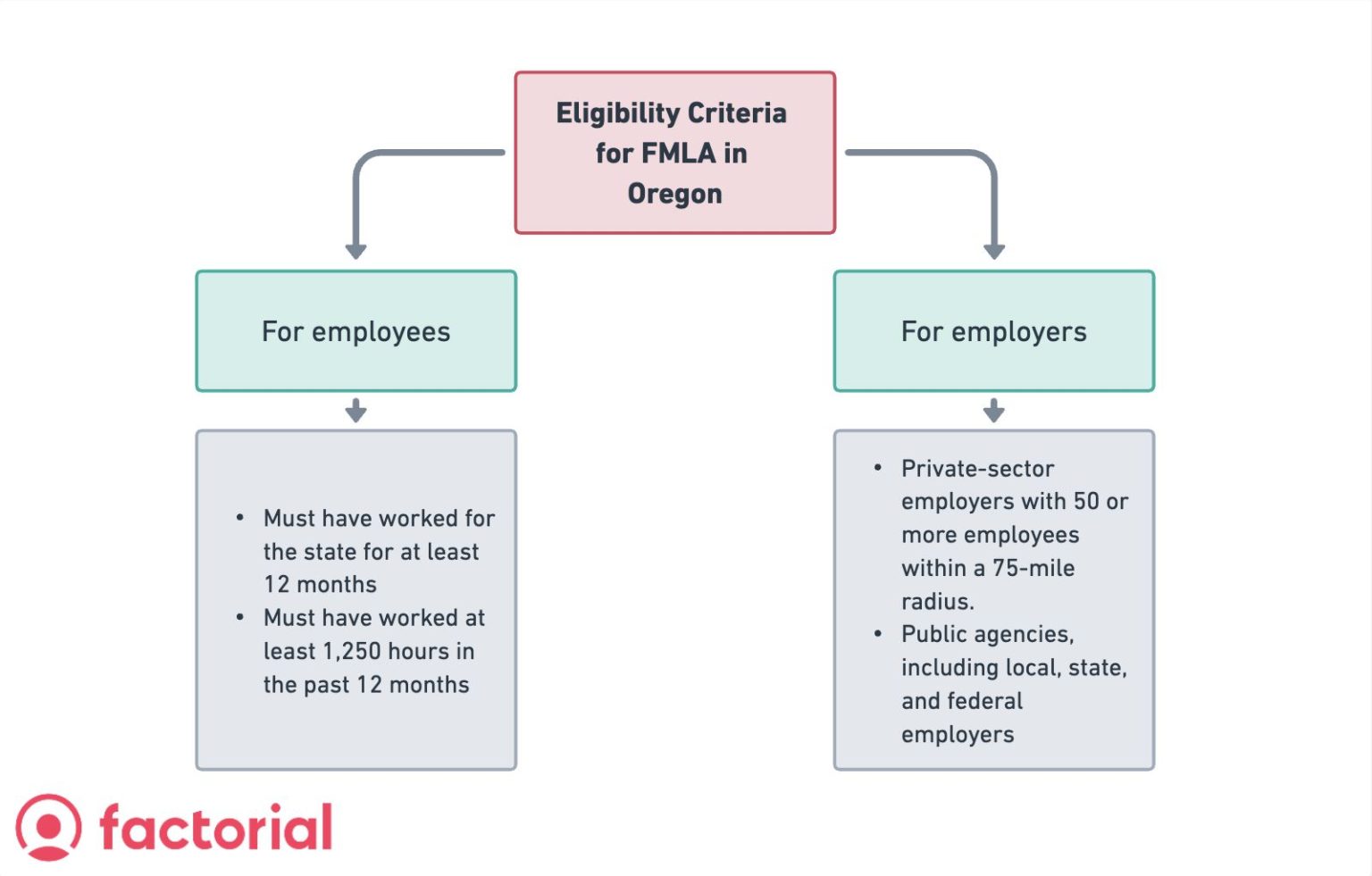 Family and Medical Leave Act (FMLA) Oregon: How Does It Work?