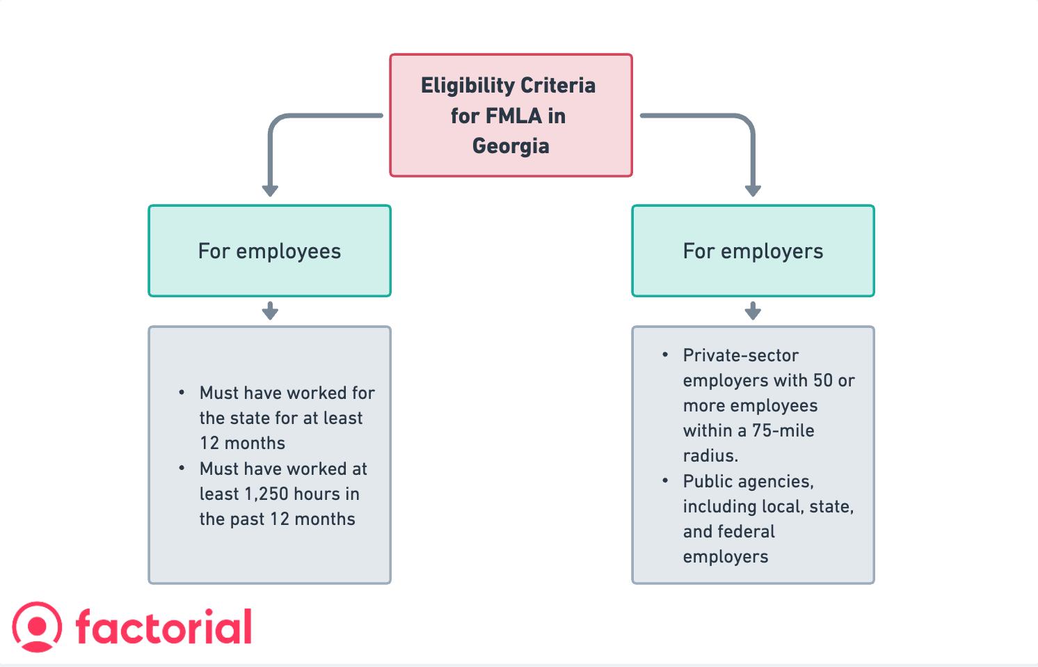 Family and Medical Leave Act (FMLA) Georgia: How Does It Work?