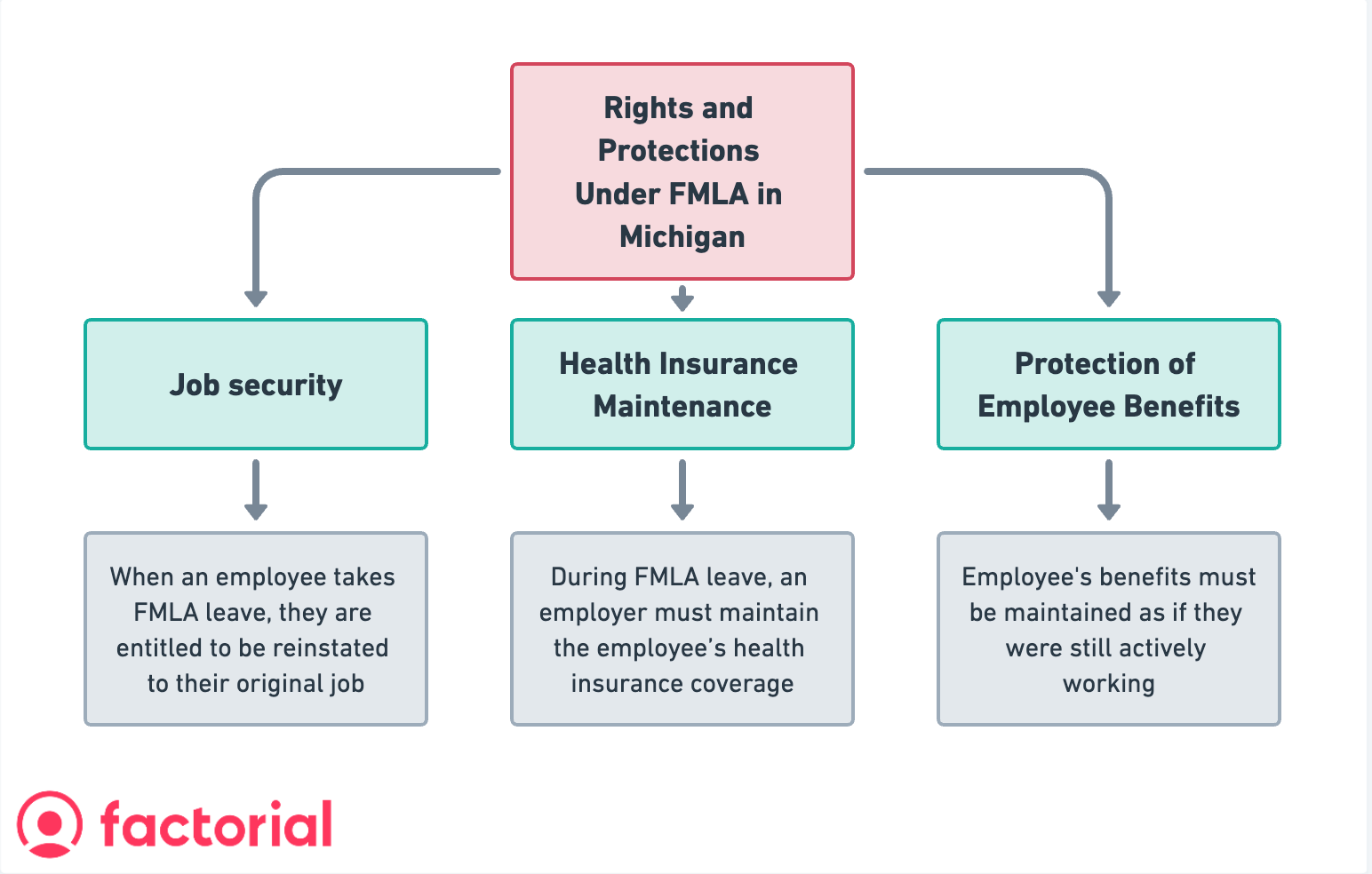 Family and Medical Leave Act Michigan: How Does It Work?