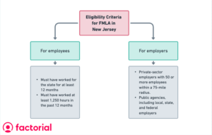 Family and Medical Leave Act New Jersey: How Does It Work?