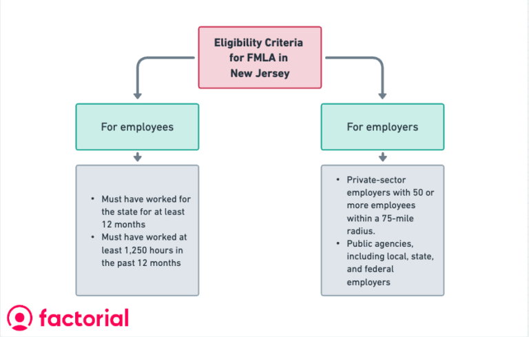 Family and Medical Leave Act New Jersey: How Does It Work?