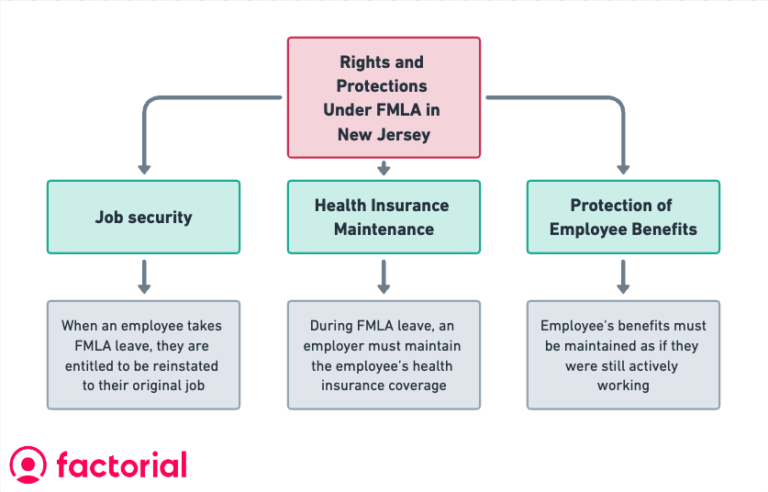 Family and Medical Leave Act New Jersey: How Does It Work?