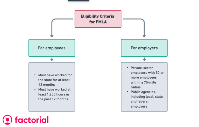 Family and Medical Leave Act (FMLA) in 2025 | Factorial