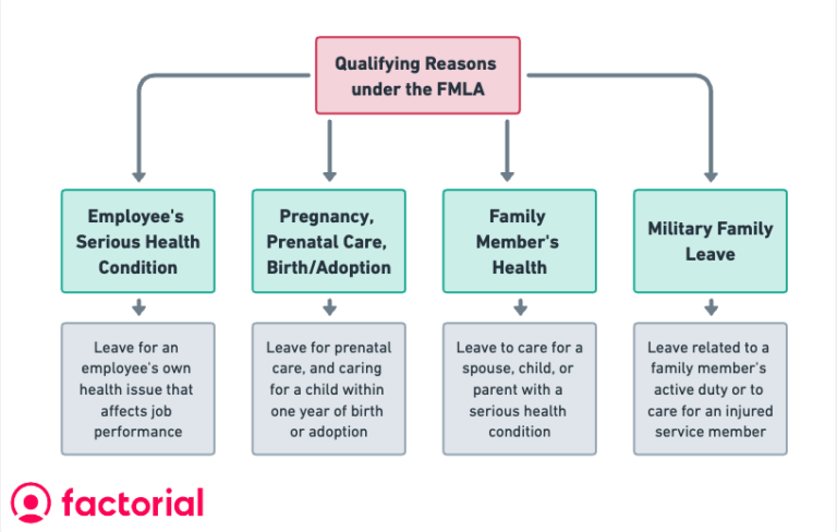 Family and Medical Leave Act (FMLA) in 2025 | Factorial