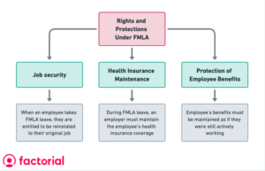 Family and Medical Leave Act (FMLA) in 2025 | Factorial