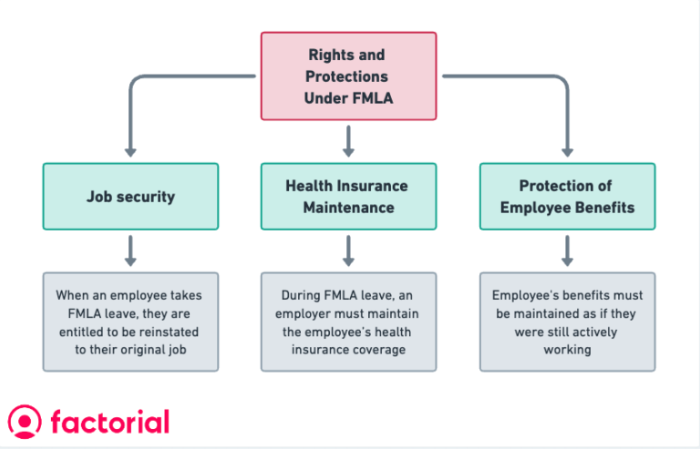Family and Medical Leave Act (FMLA) in 2025 | Factorial