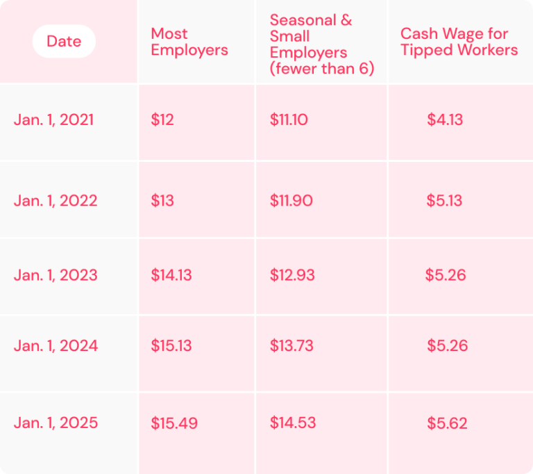 New Jersey Minimum Wage Guide (2025 edition) | Factorial